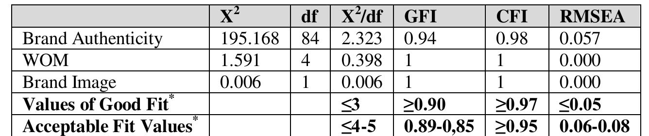 Measurement model fit indices p>.05, x? =chi-square;