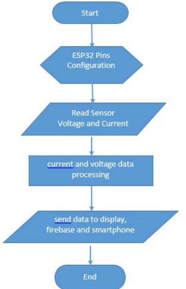 Flowchart of accu power monitoring software