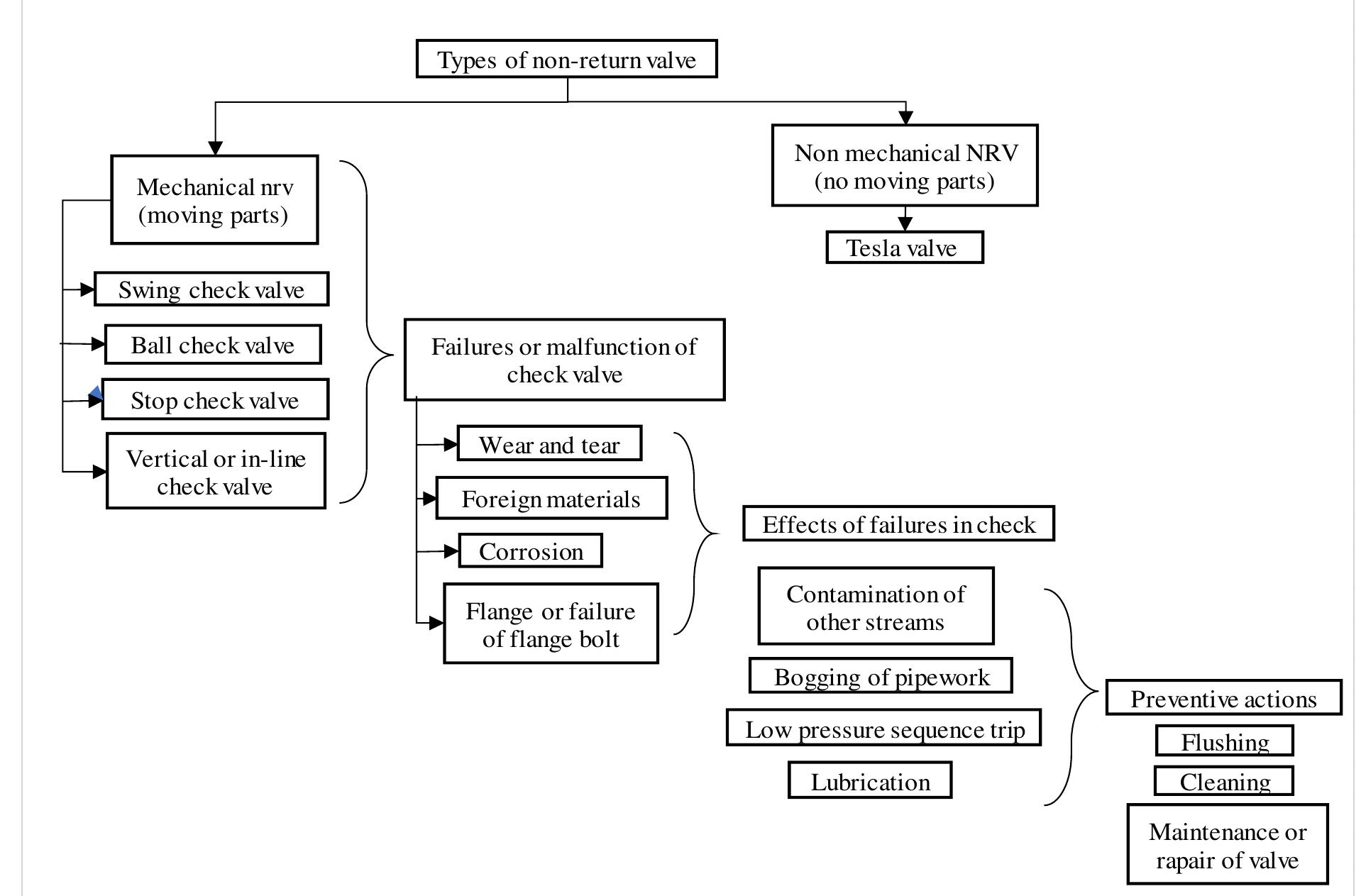 A flowchart describing nrvs and their common modes of