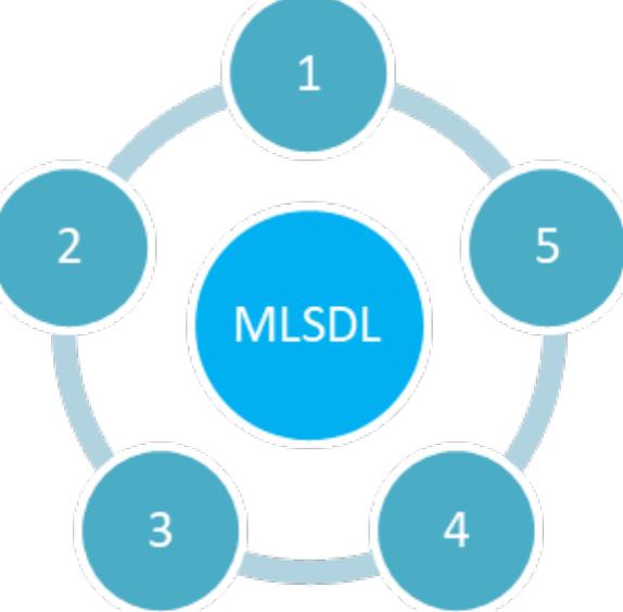 Machine learning development life cycle