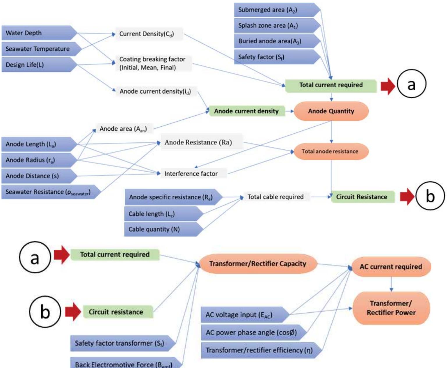 Schematic calculation of iccp design for offshore platform