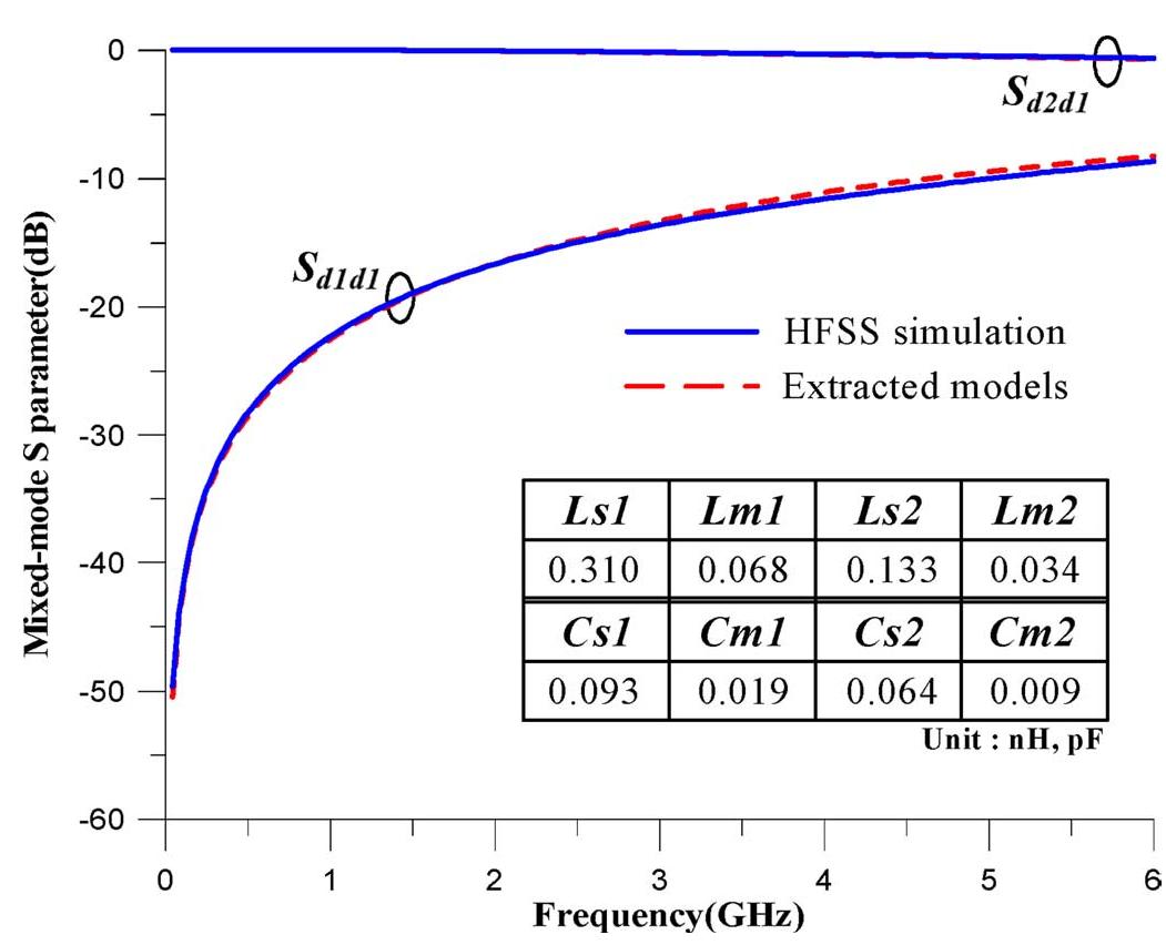 Comparison of differential-mode s'-parameters from hfss
