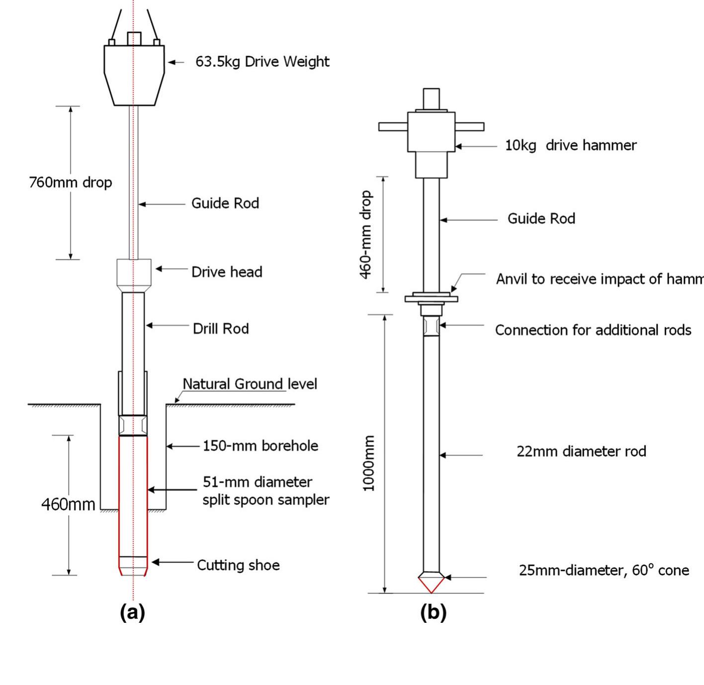(PDF) Deriving SPT N-Values from DCP Test Results: The Case of ...