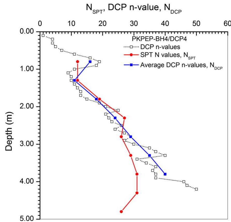 (PDF) Deriving SPT N-Values from DCP Test Results: The Case of ...