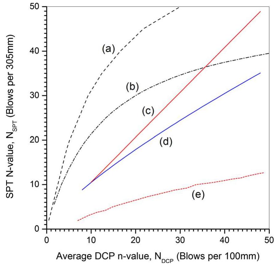 (PDF) Deriving SPT N-Values from DCP Test Results: The Case of ...