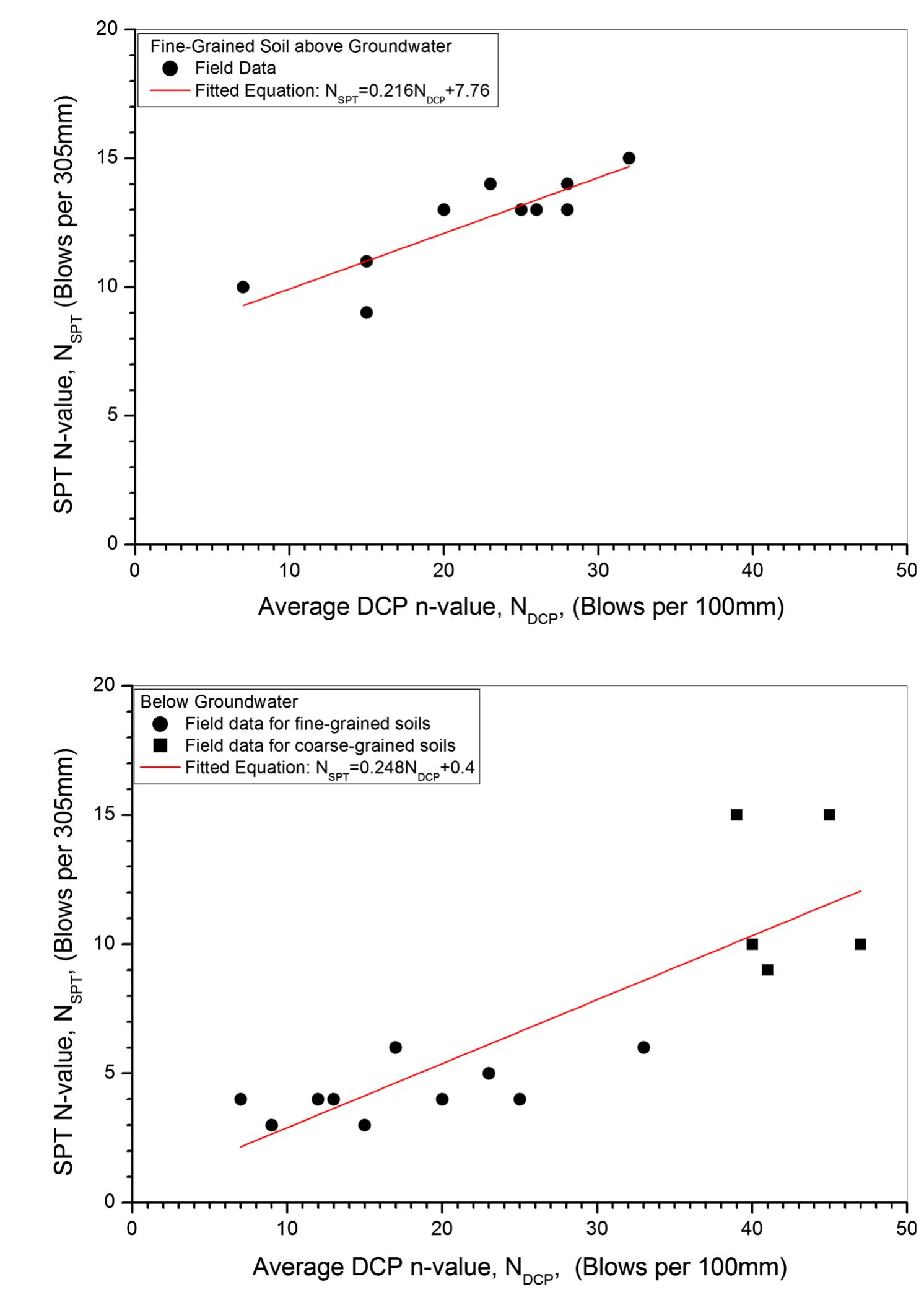 (PDF) Deriving SPT N-Values from DCP Test Results: The Case of ...