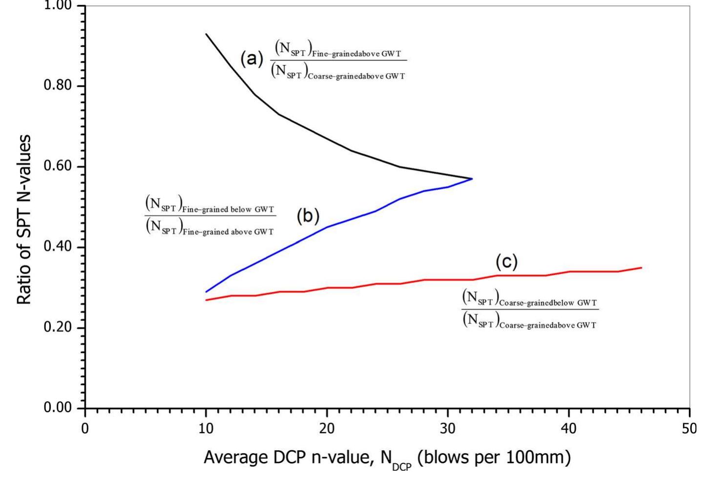 The results of side-by-side spt and dcp test results in one