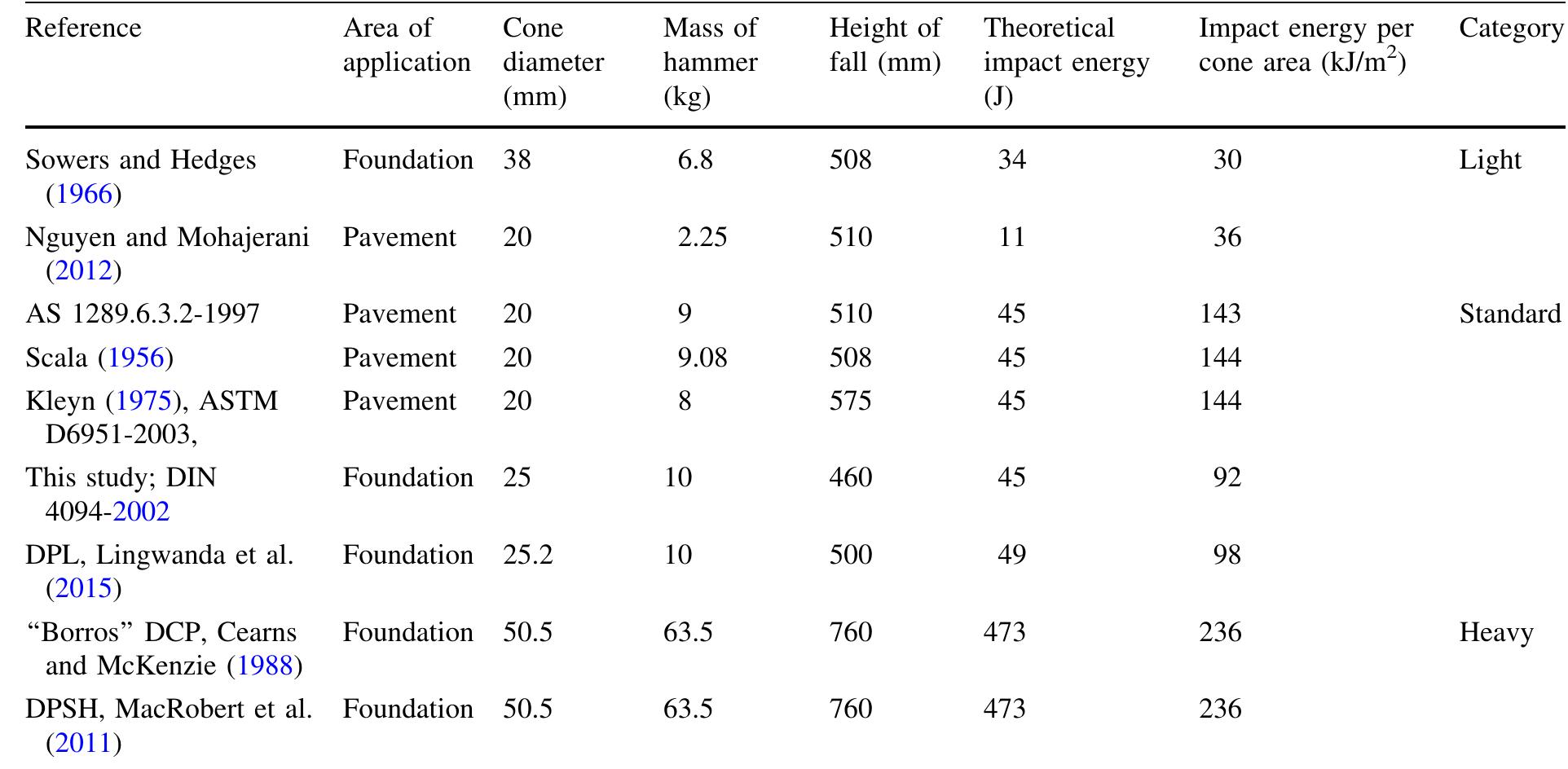 Characteristics of different types of dcp equipment
