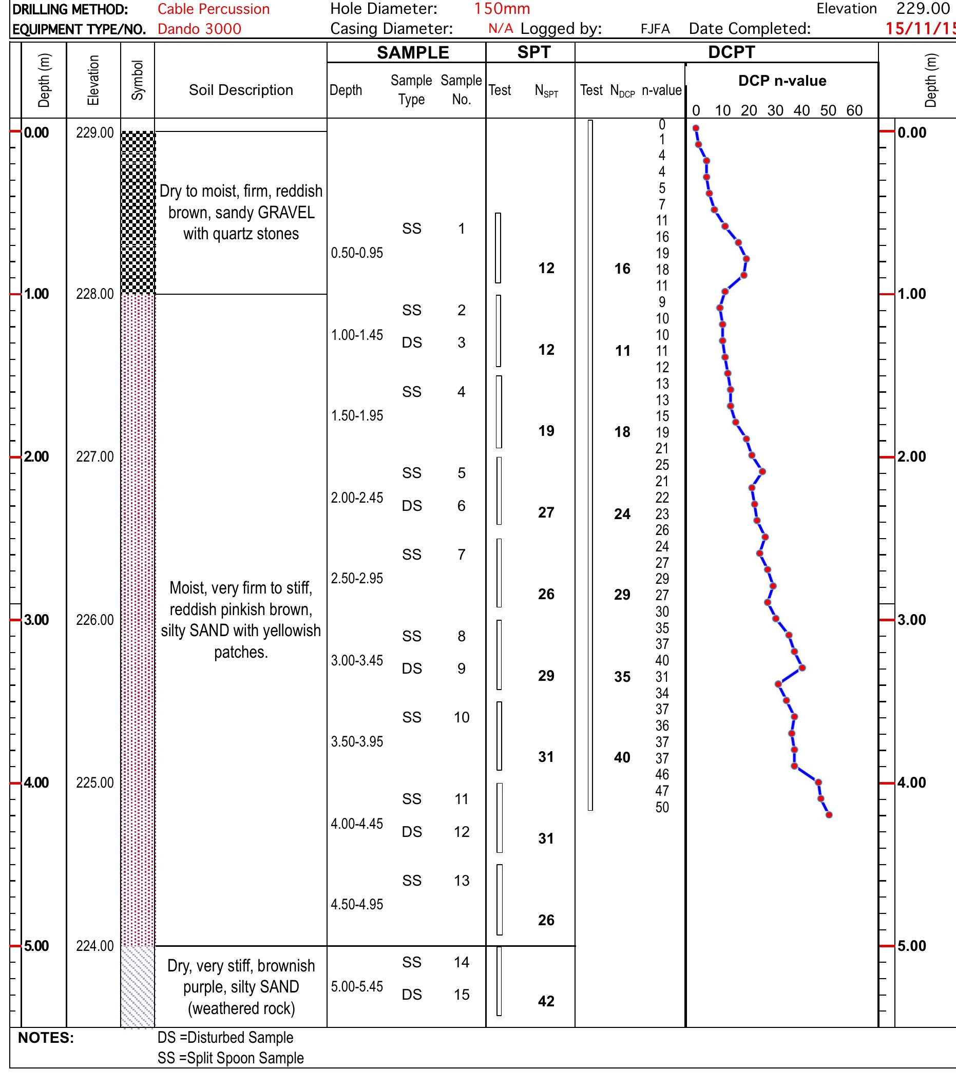 (PDF) Deriving SPT N-Values from DCP Test Results: The Case of ...