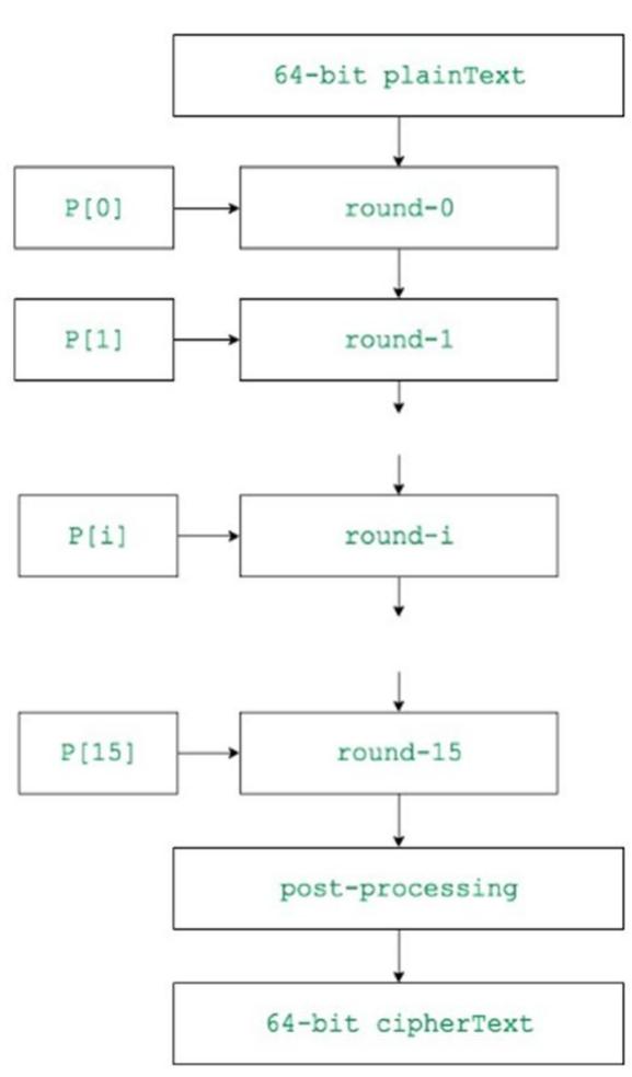 Working of blowfish algorithm