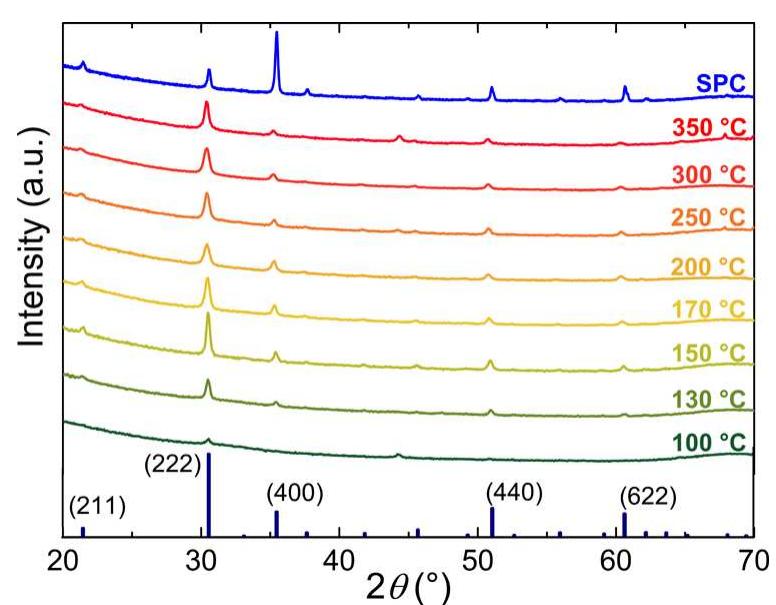 X-ray diffraction (xrd) w — 26 spectra for in,o;:h films