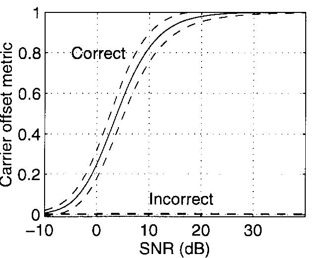 Expected value of carrier frequency offset metric with w