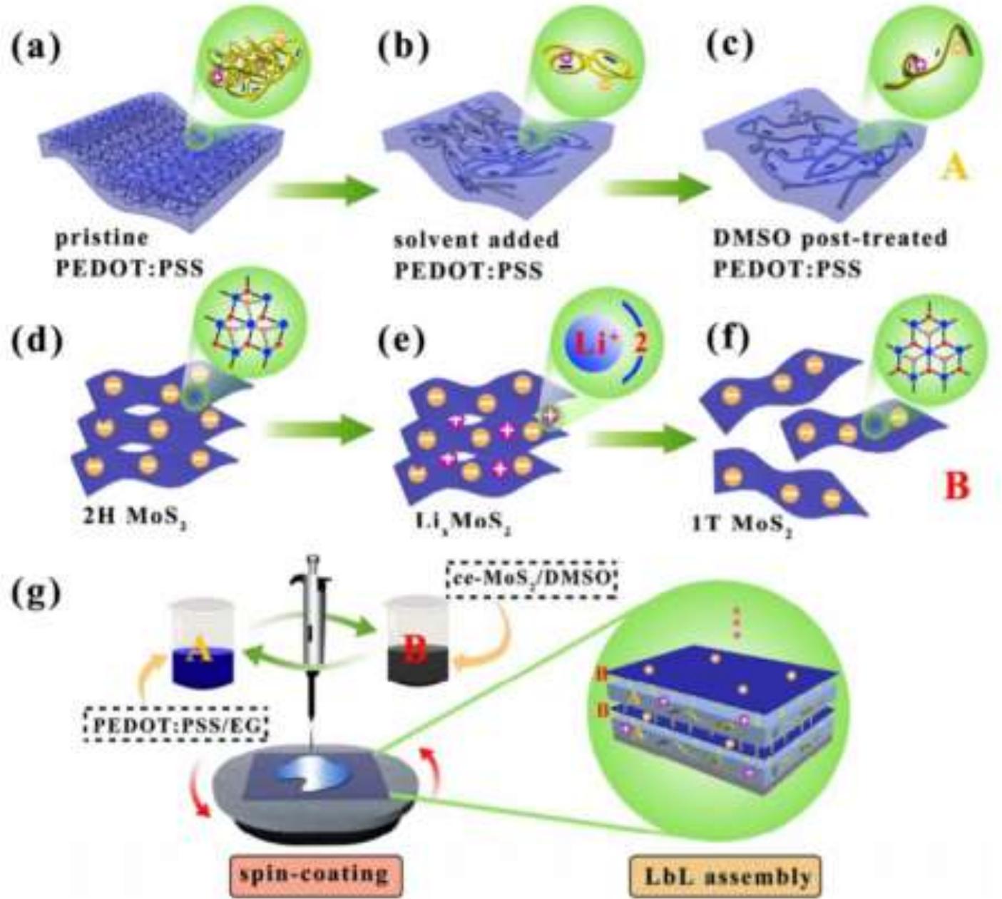 The conformation evolution of pedot:pss caused by chemical