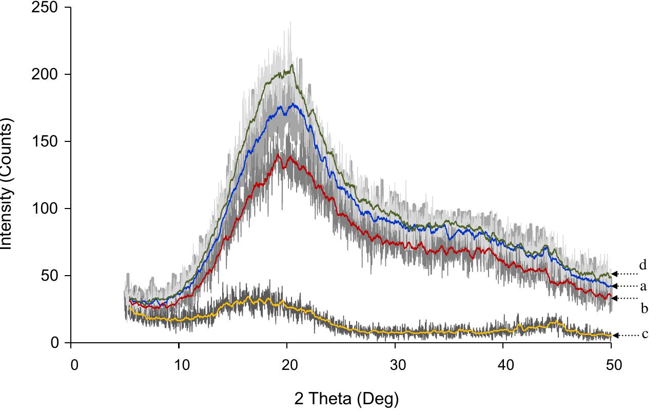 X-ray diffraction patterns of refractance window®-dried (a),