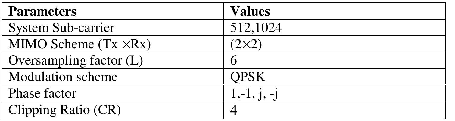 To implement active set approach for papr reduction signal