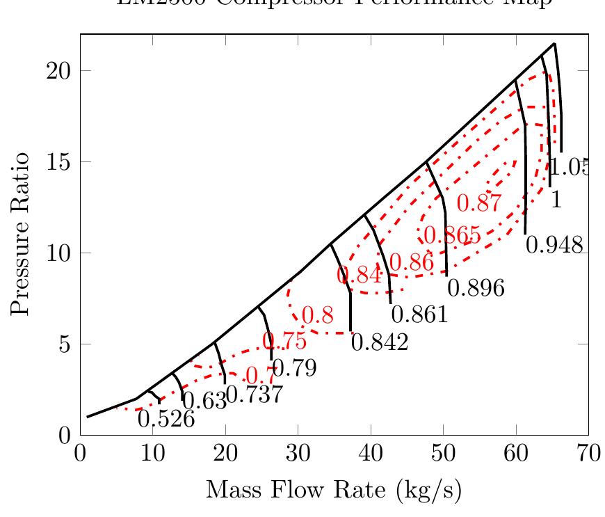 Compressor performance map as reproduced from [18].