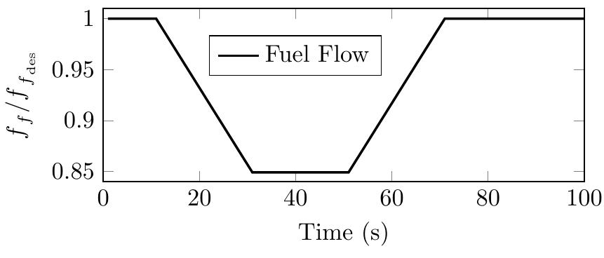 Fuel flow schedule for the transient response.