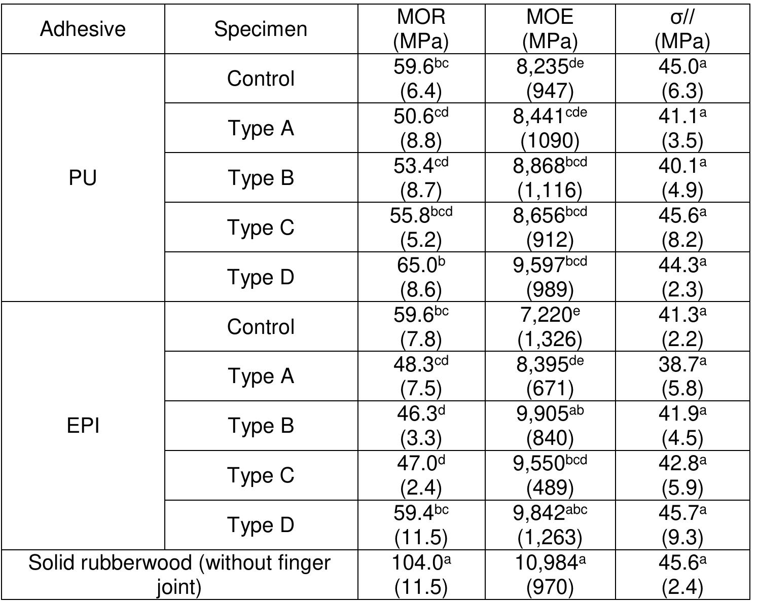 Modulus of rupture (mor), modulus of elasticity (moe) and