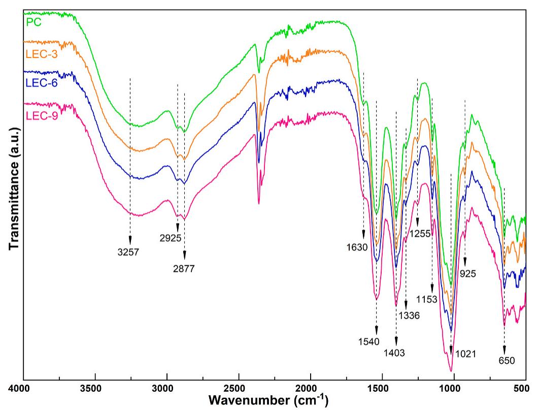 Ftir spectra of pristine chitosan (pc) and larch bark
