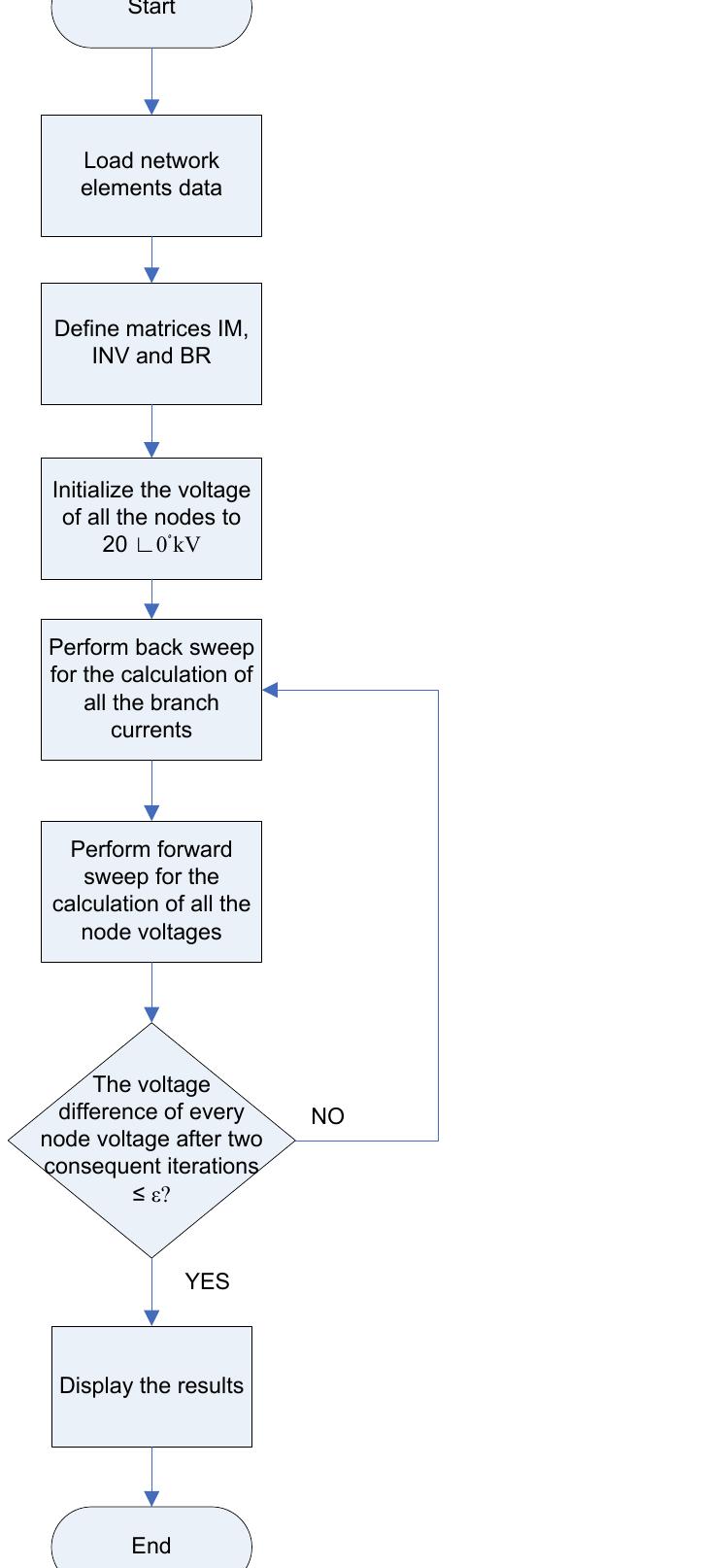 The flowchart of the load flow algorithm described in this