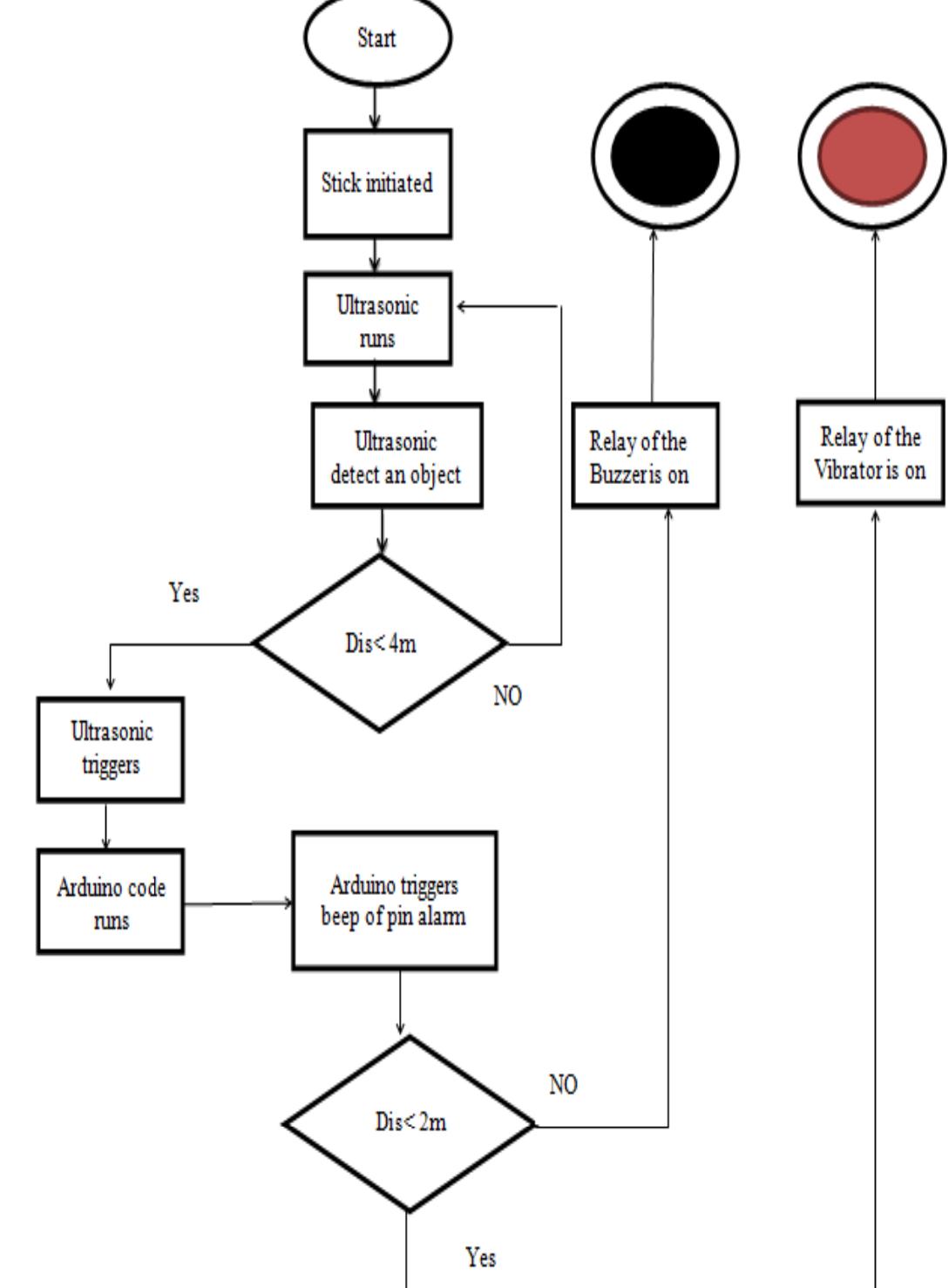 Figure 1 - from Smart Walking Stick for Visually Impaired
