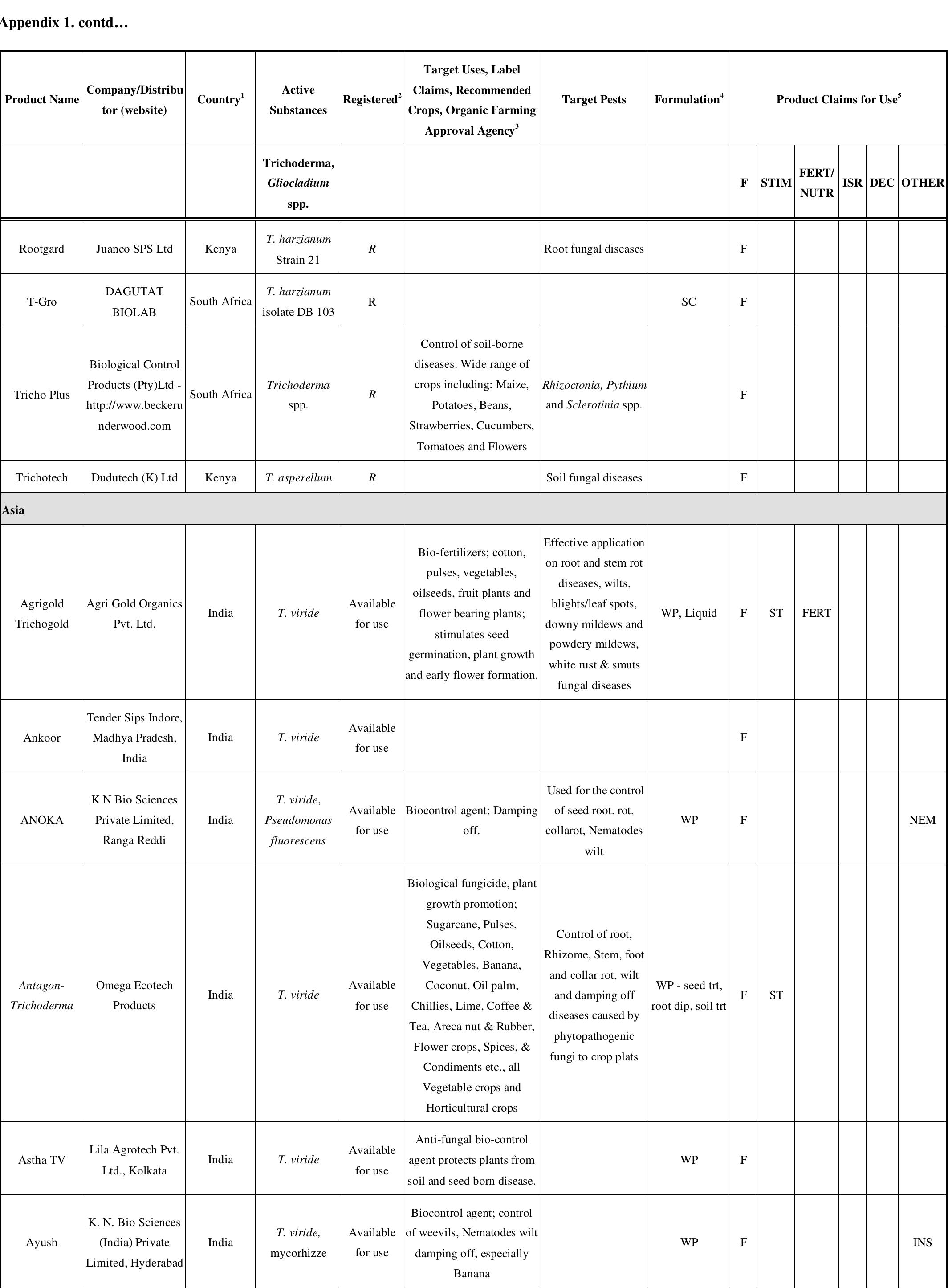 Table 10 Trichoderma Based Products And Their Widespread
