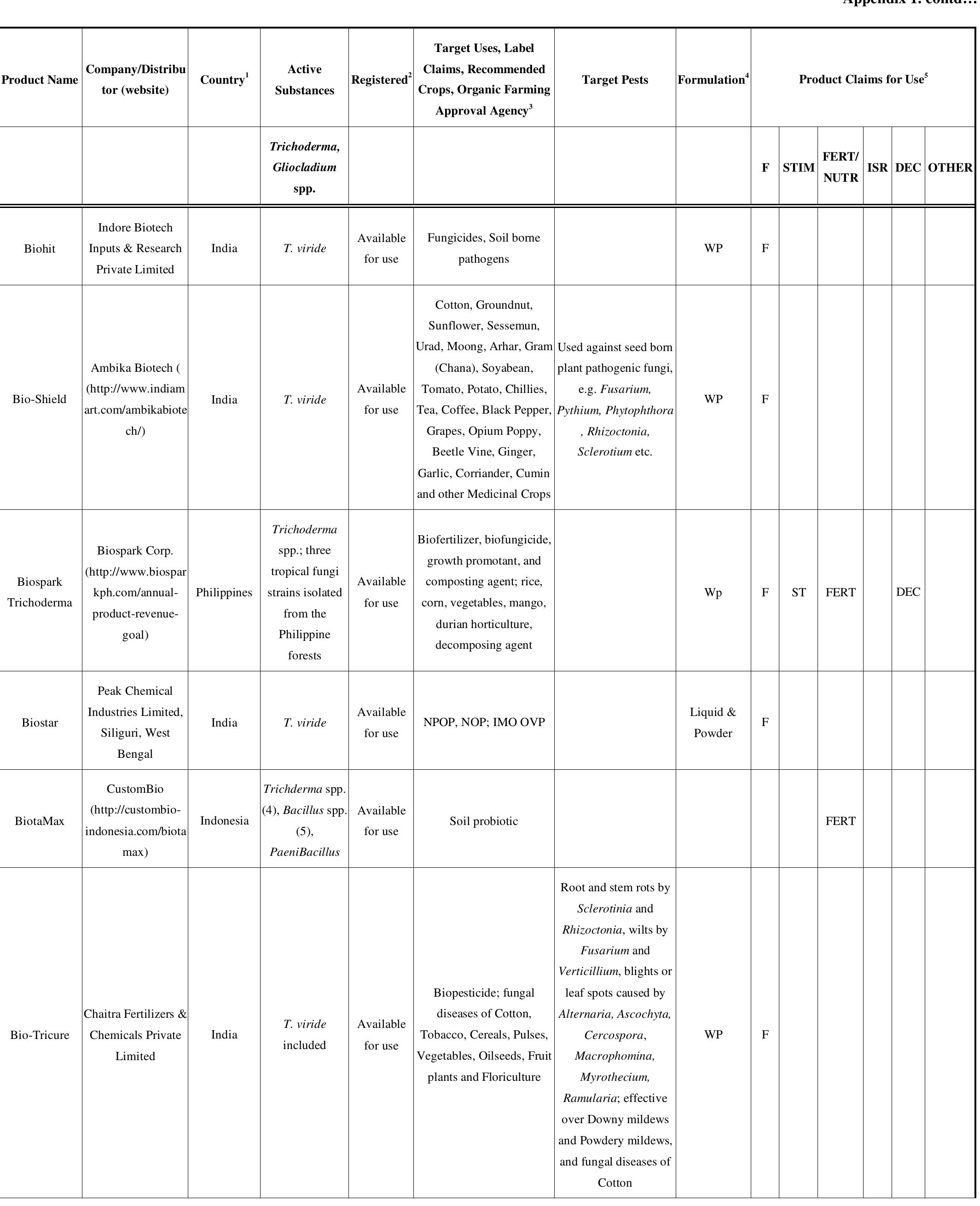 Table 13 Trichoderma Based Products And Their Widespread
