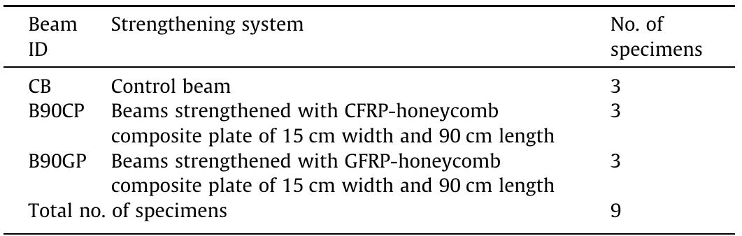 Test matrix. table 1