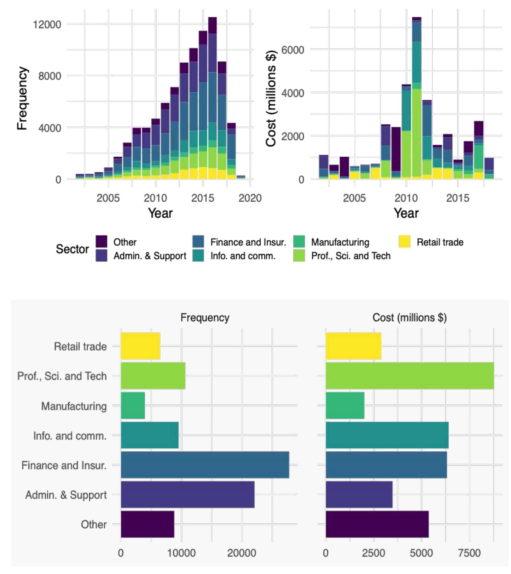 S 1 and 2: evolution of cyber risks, in terms of frequency
