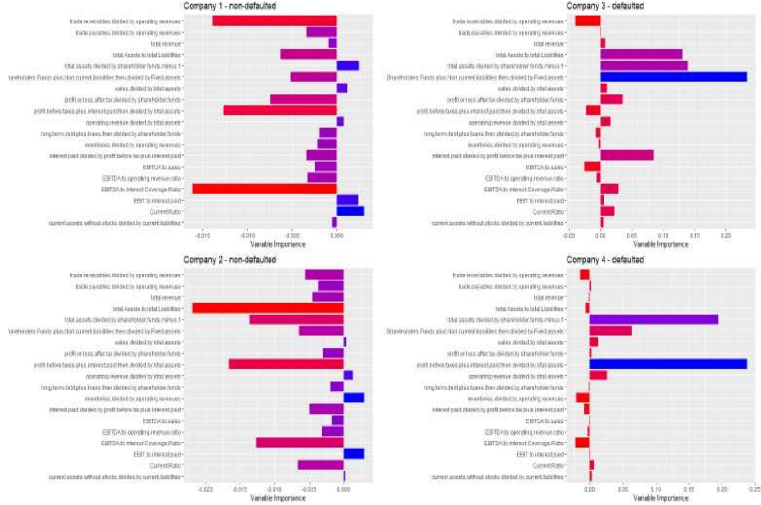 Different variables, by a credit scoring model based on