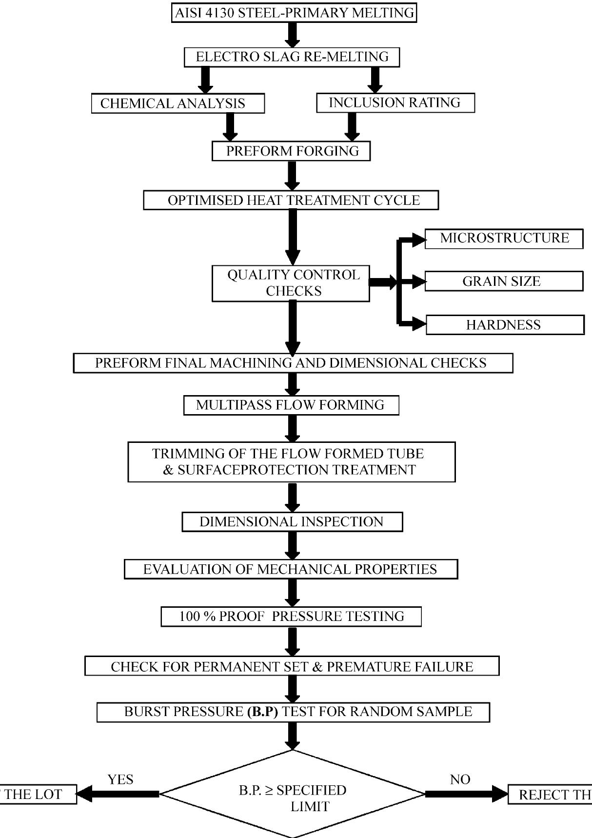 Flow chart for the manufacture of flow formed pressure