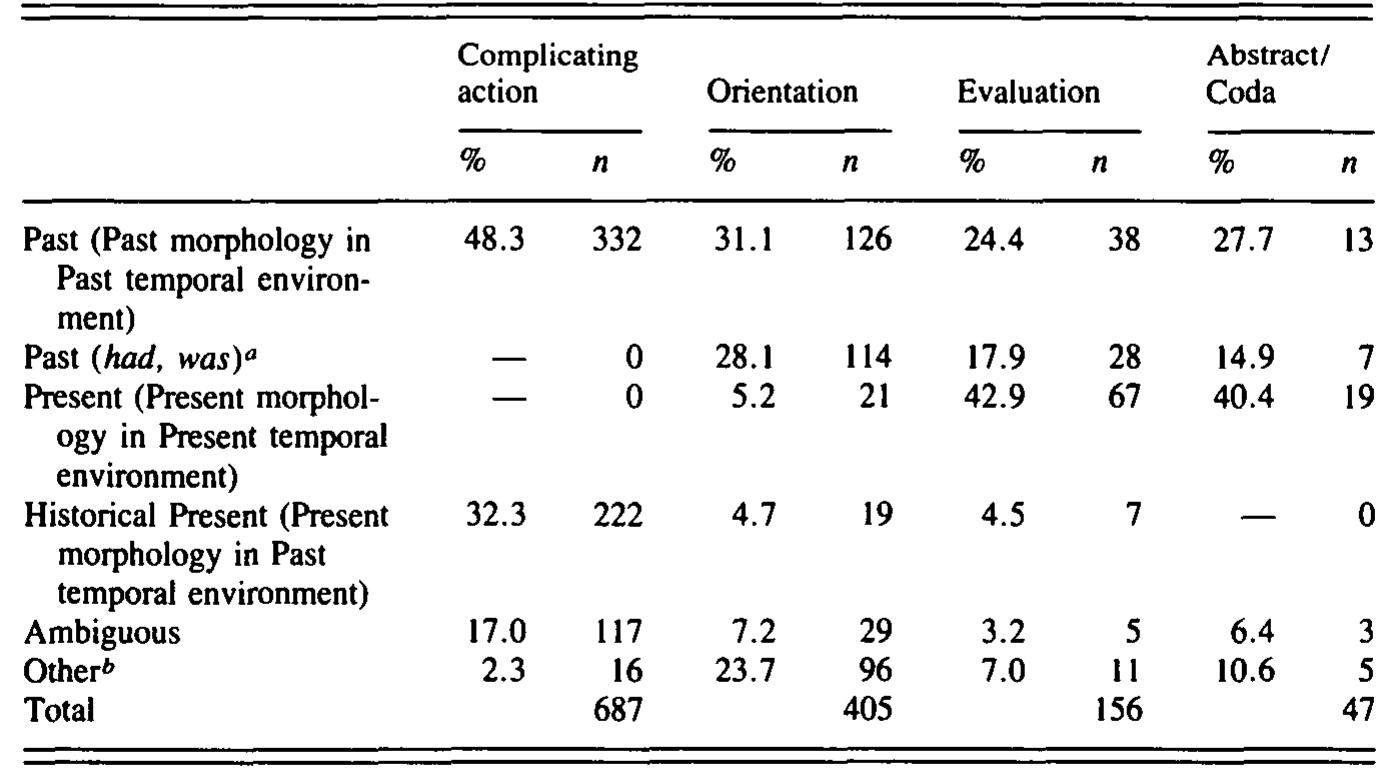 I. tense distribution across narrative sections zero-marking