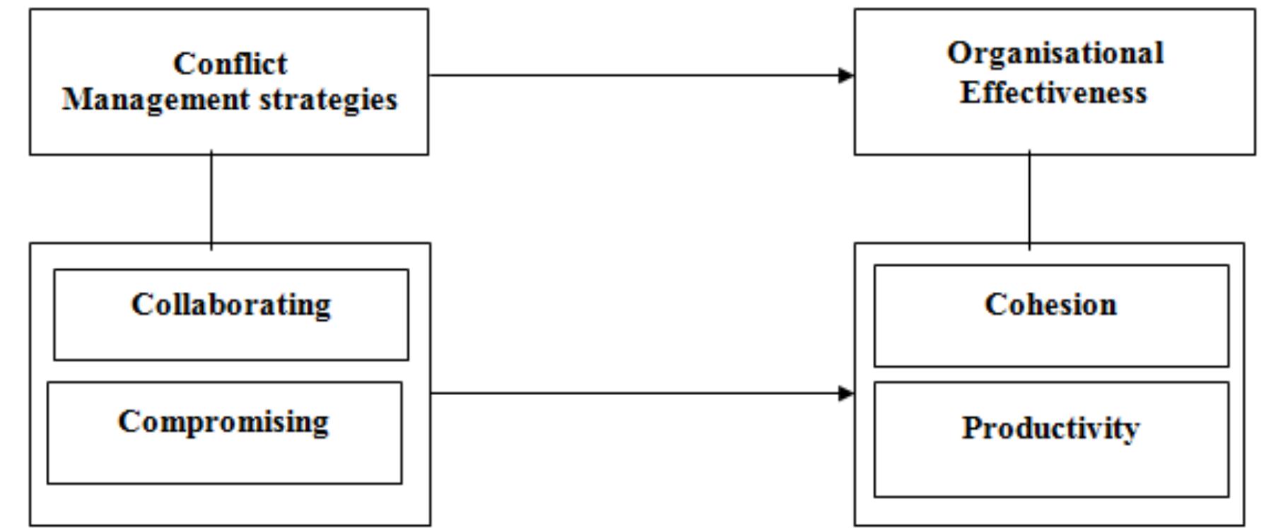 Operational framework of conflict management strategies and