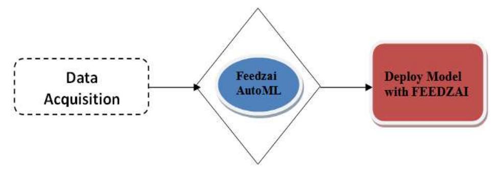 Feedzai’s ai based open ml fraud detection system 3.6