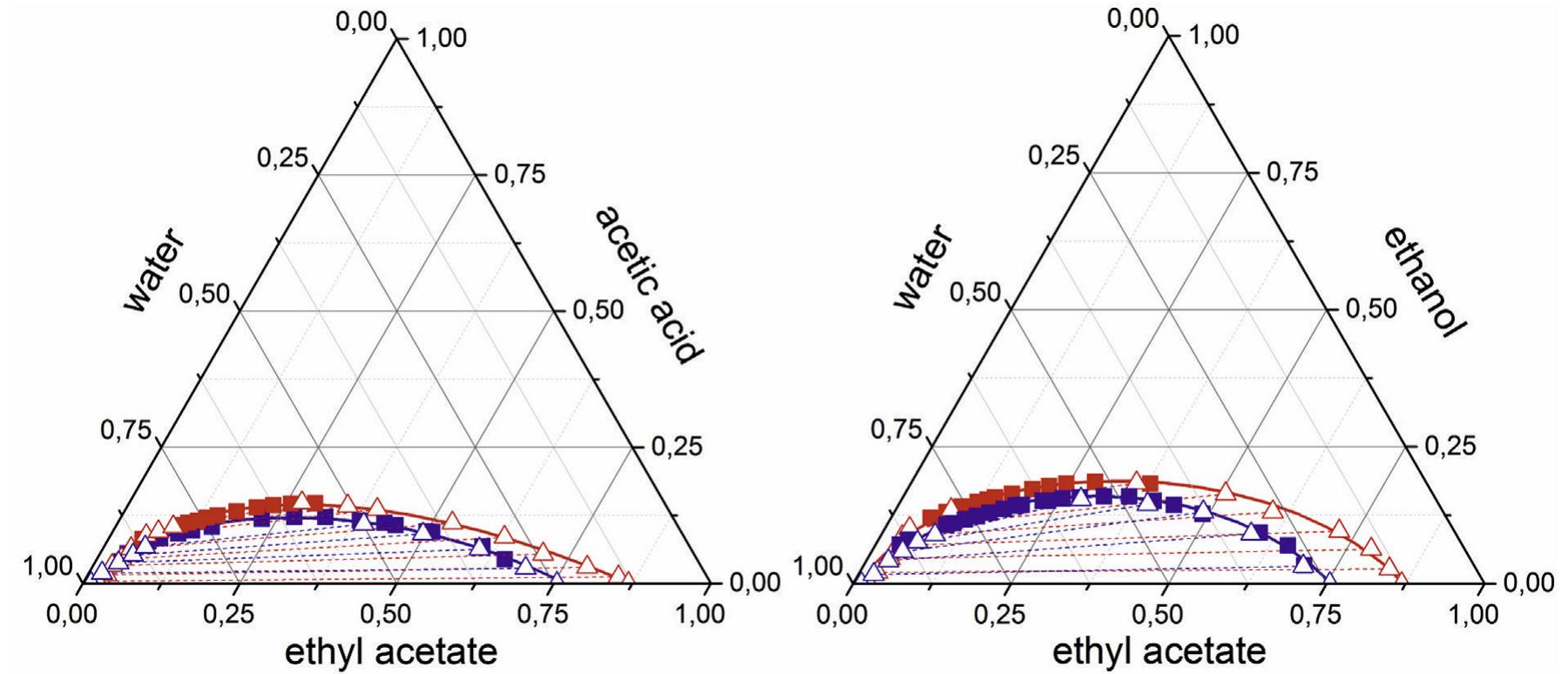 Temperature evolution of the phase diagram of the acetic