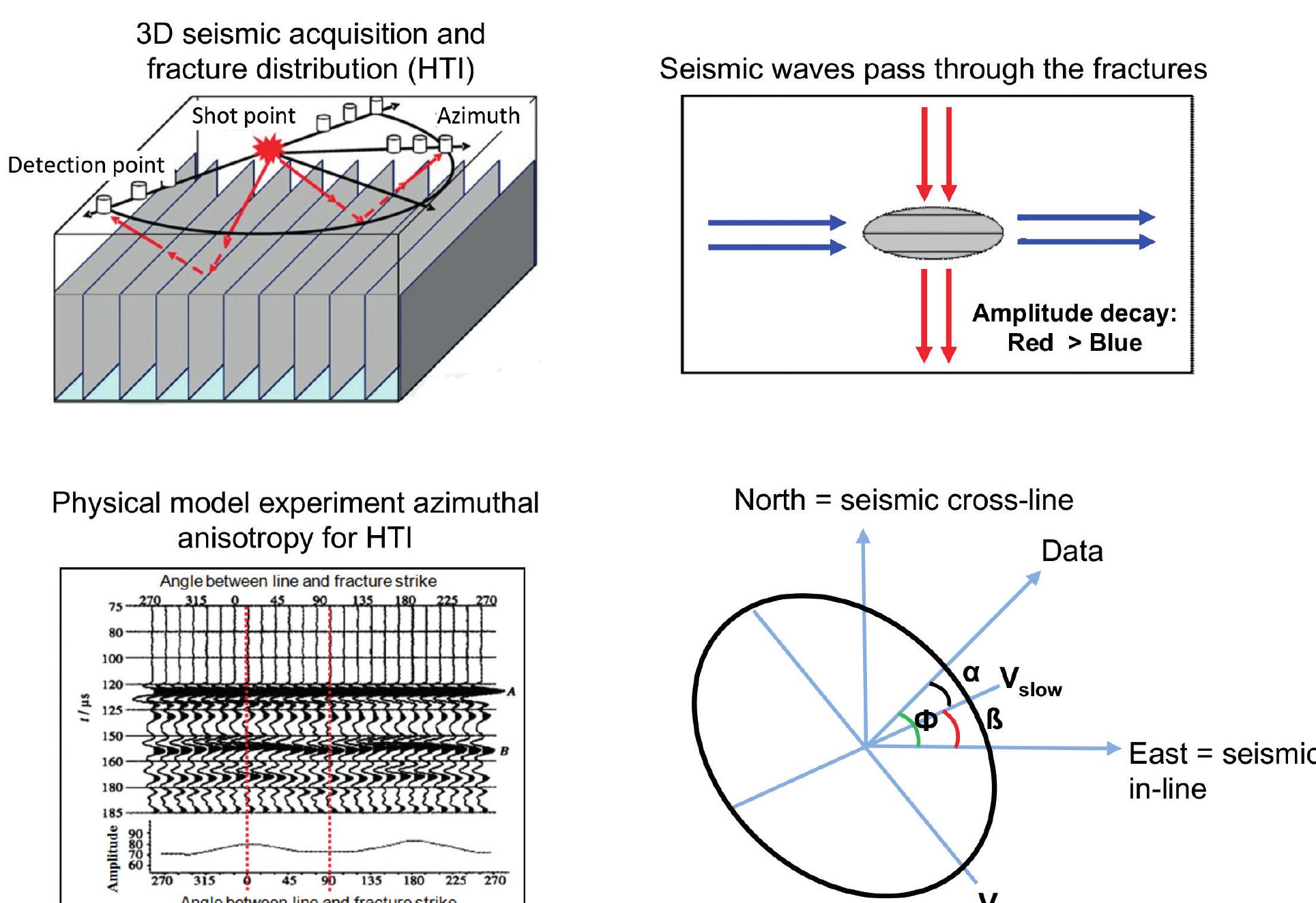 The principle of seismic fracture identification based on