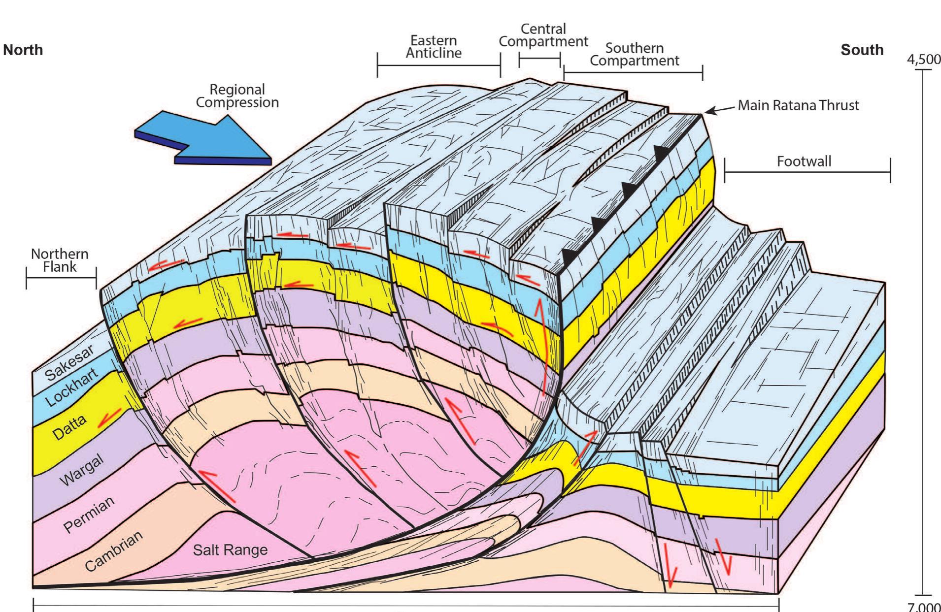 Cartoon diagram of the ratana field showing the relationship