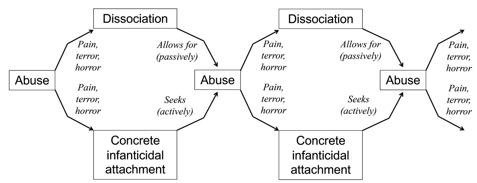 The double cycle of abuse, dissociation and attachment.