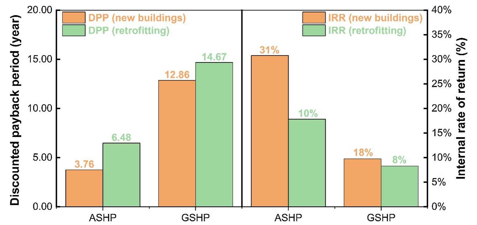 Economic kpi of ashp and gshp compared with coal boiler in