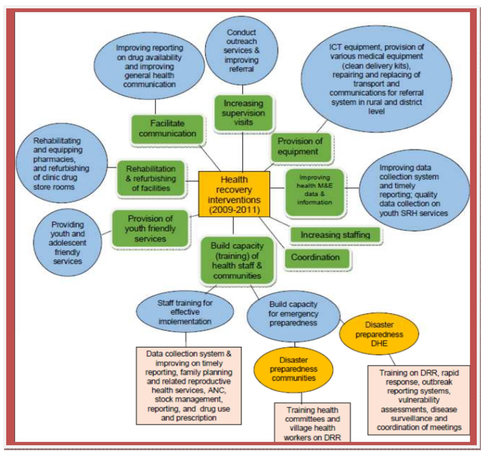 5 thematic categories (map) of health recovery interventions