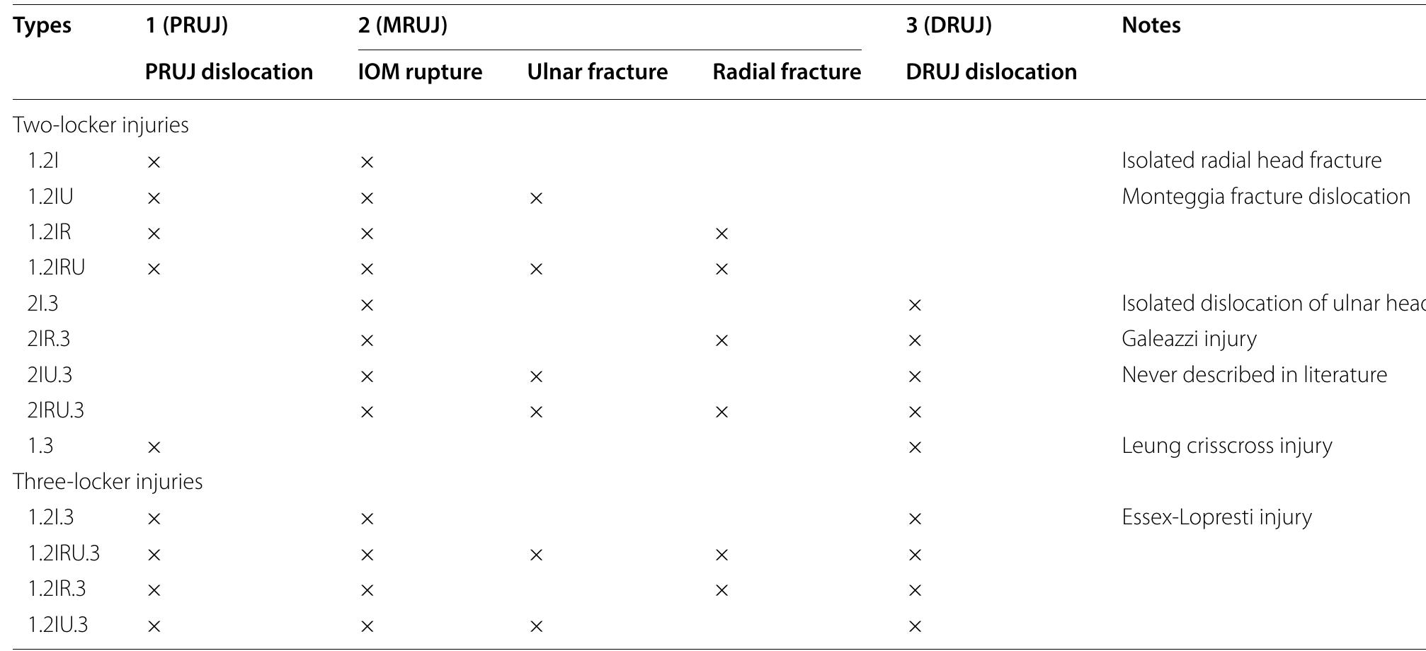 1 proximal locker, 2 middle locker, 3 distal locker,