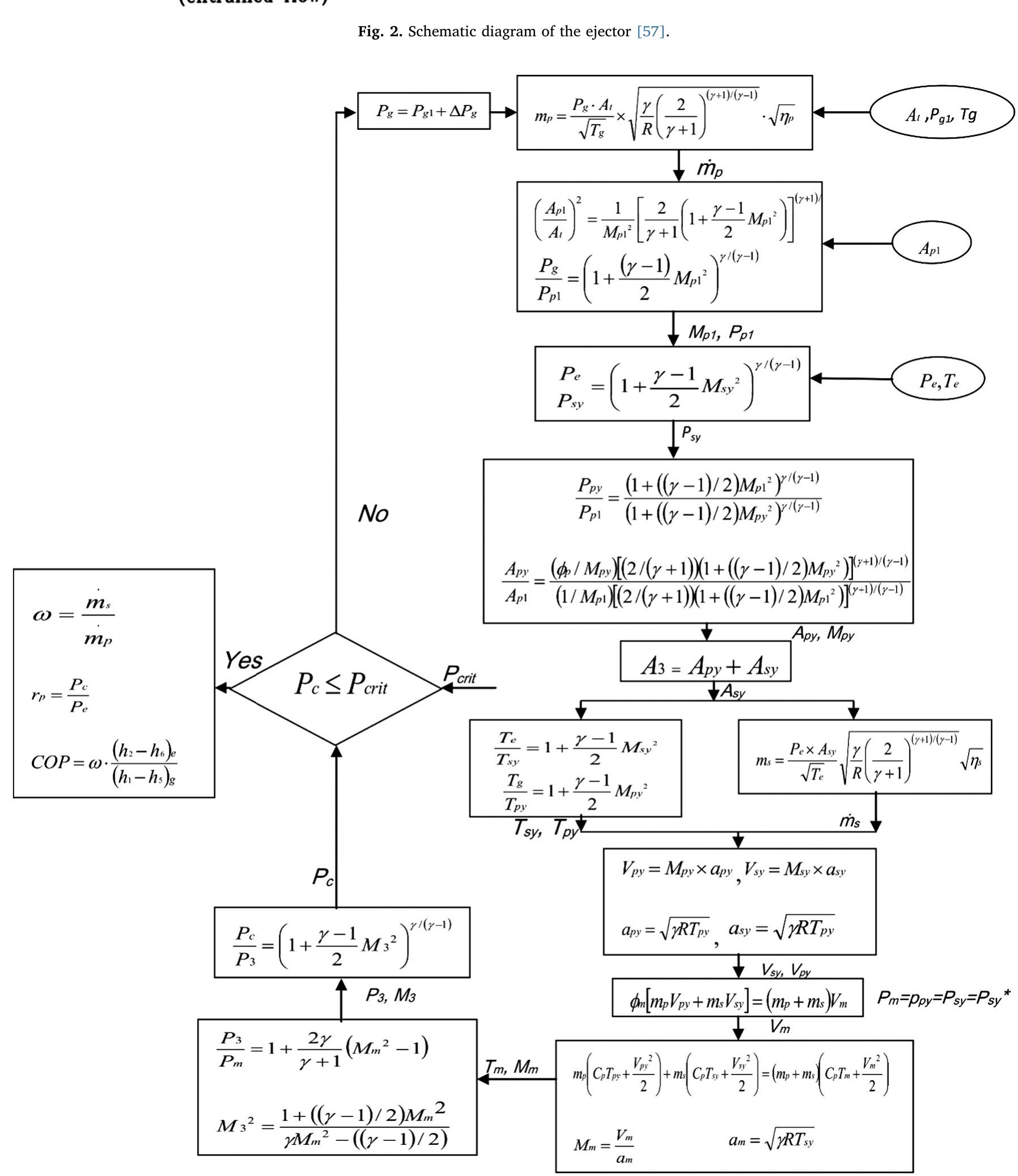 Flow chart of ejector mathematical model [57].