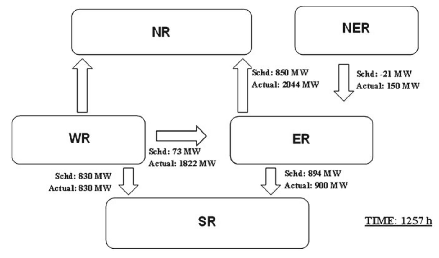 Figure 64 - Modular Load Flow for Restructured Power Systems