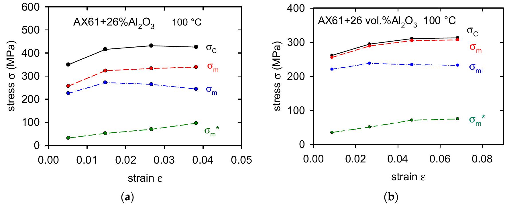Parts of the stress—strain curves divided into three