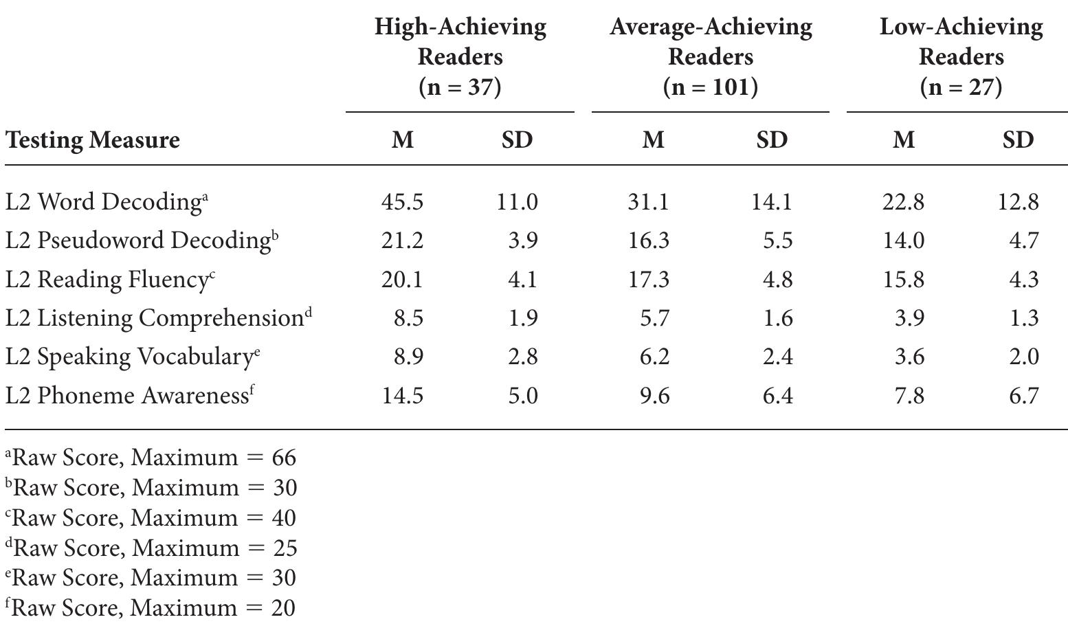 Table 9 - Examining the Simple View of Reading Model for
