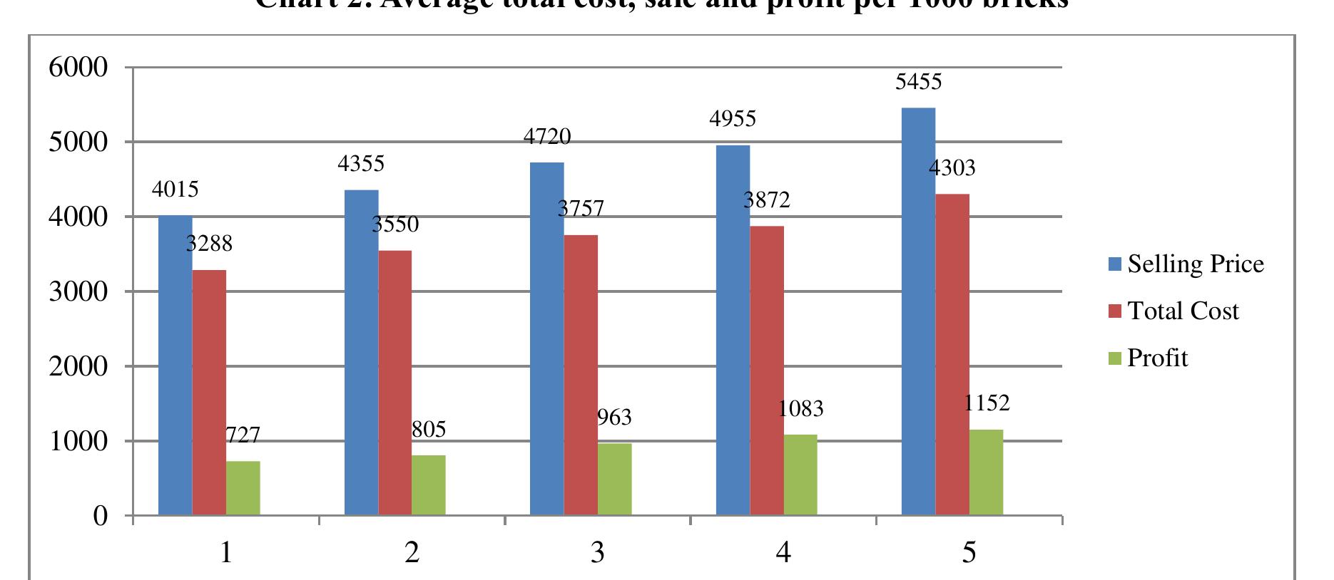 Figure 4 - from An Analytical Study on Production Cost of