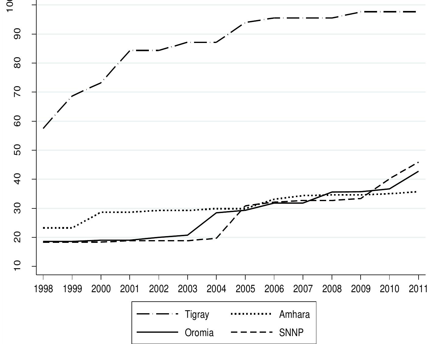 Note: the above graph is based on establishment year or age