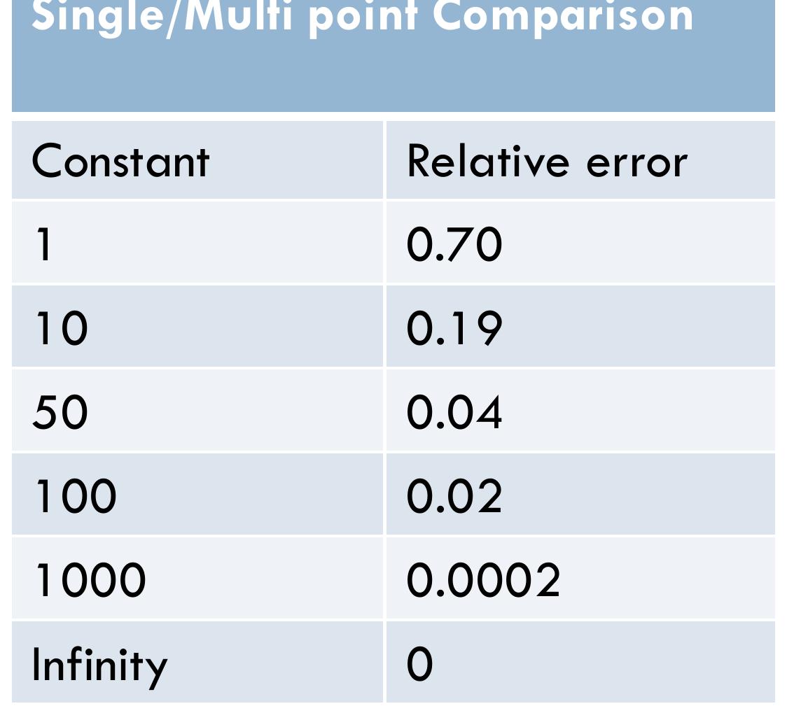 Figure 37 - Brunauer-Emmett-Teller (BET) surface area