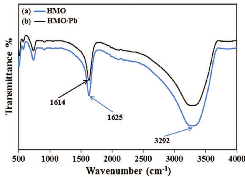Ftir spectra of hmo nanoparticles (a) before and (b) after