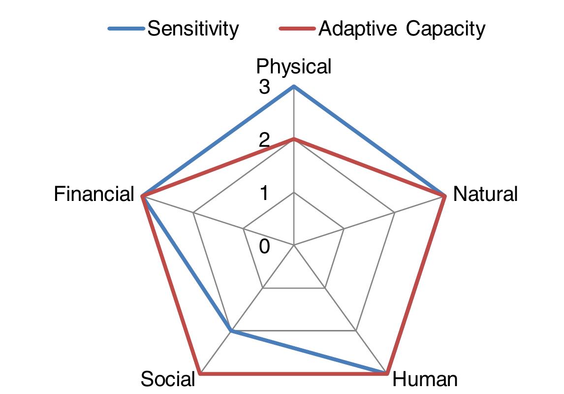 Spider diagram of sensitivity and adaptive capacity for
